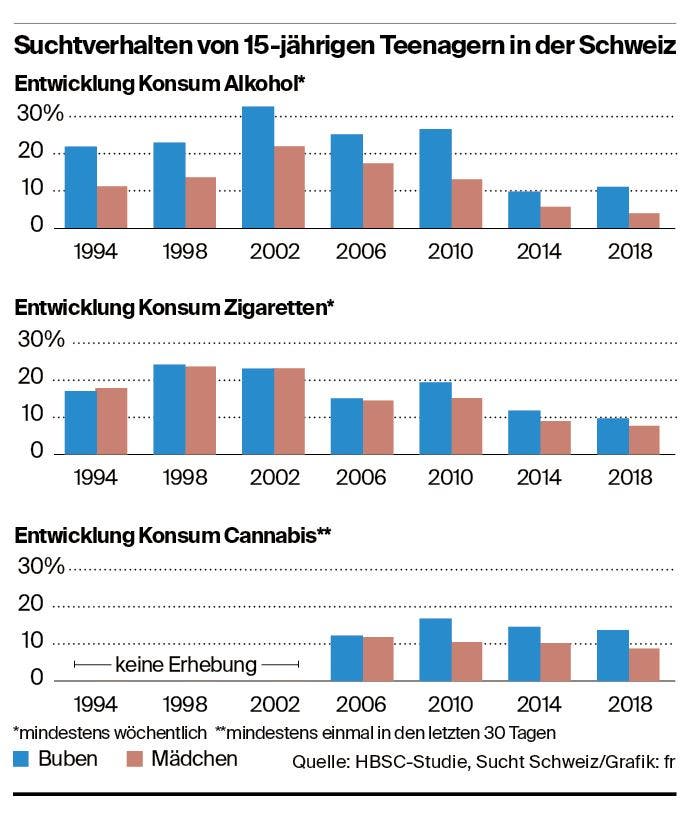 Der Konsum von E-Zigaretten steigt - besonders unter Jugendlichen Der Konsum von E-Zigaretten steigt - besonders unter Jugendlichen